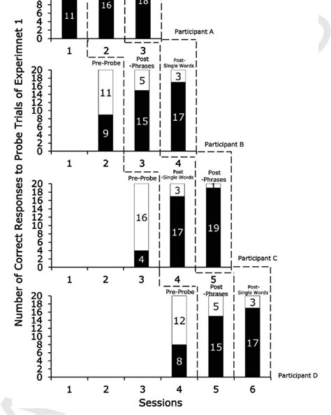 Number Of Correct Responses To Probe Trials For 20 Vocal Directions