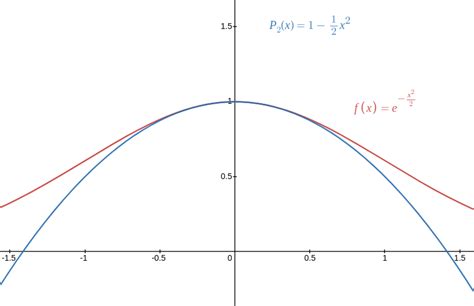 in this exercise match the taylor polynomial approximation quizlet
