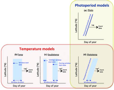 A Schematic Depicting Latitudinal Variation In Cues Arising From Models