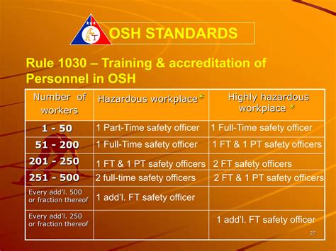 Philippine Osh Standards Rev 2012ppt