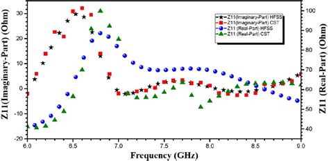implemented antenna simulated input impedance resistance [real