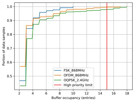 5 cumulative density function cdf of buffer occupancy over the last
