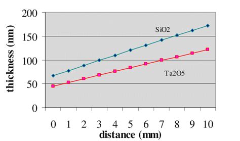 Thickness Gradient Of Two Dielectric Layers Of The Coating Of Fig 3