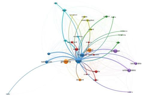 The Most Active Countries Of Bibliographic Coupling Analysis