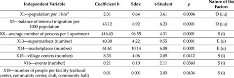 Modeling Results For Determining Variables Download Scientific Diagram