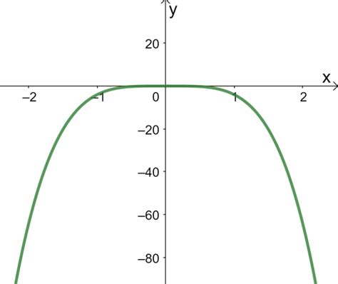 Power Function Properties Graphs And Applications