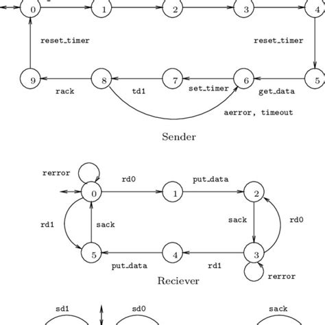 The Alternating Bit Protocol Model Download Scientific Diagram