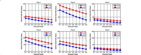 Optimal Data Rate Comparison Among Six Per Link Flows Through Our Download Scientific Diagram