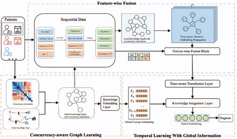 Figure 1 From A Method And Practice For Menopausal Disease Prediction Based On Knowledge Graph