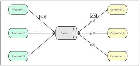 Kafka的使用1：消息队列的通信模式消息队列通信的模式 Csdn博客