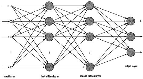 multilayer feed forward neural network download scientific diagram
