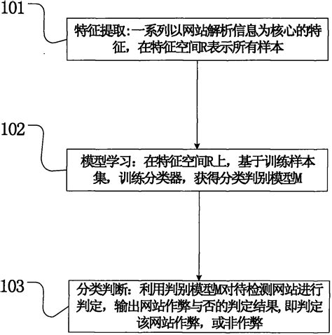 Method Of Detecting Website Cheating Based On Domain Name Resolution Characteristics Eureka
