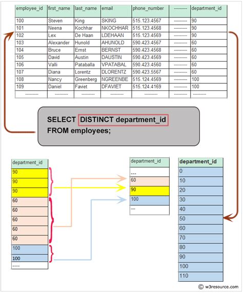 Employee And Department Table Queries In Sql