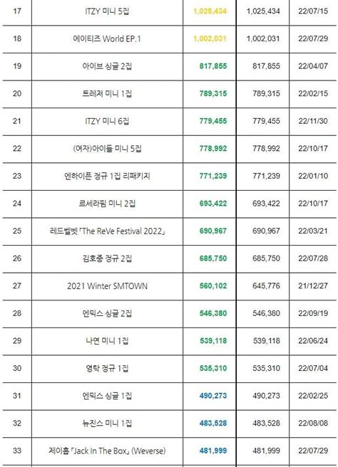 더쿠 磊2022 연간 써클차트 음반판매량 Top 50【α】~1130 再磊 더쿠 磊2022 연간 써클차트 음반판매량 Top 50【α】~1130 再磊