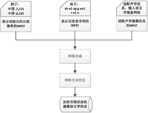 Speech Recognition Decoding Method And Speech Recognition Decoding