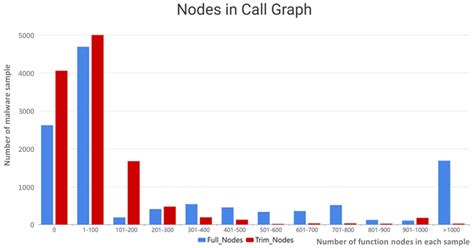 Similarity Based Malware Classification Using Graph Neural Networks
