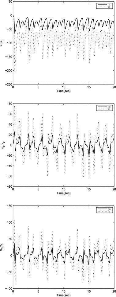 Time Series Showing Projective Synchronization With Scaling Factor 3 Download Scientific Diagram