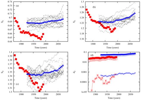 NPG Weather Pattern Dynamics Over Western Europe Under Climate Change Predictability