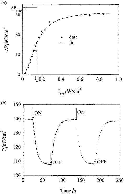 A Variation Of The Spontaneous Polarization As A Function Of The