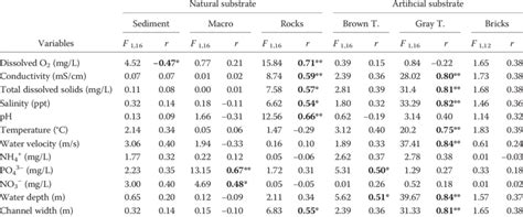 Multiple Univariate Regression Analyses R Values Between Essential Download Table