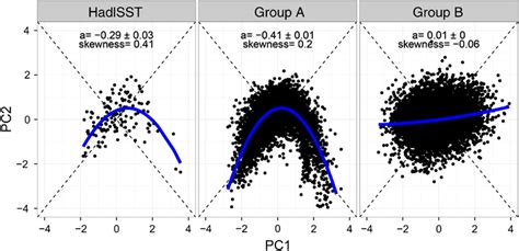 Enso Nonlinearity As A Criterion For Model Clustering The Phase Space Download Scientific