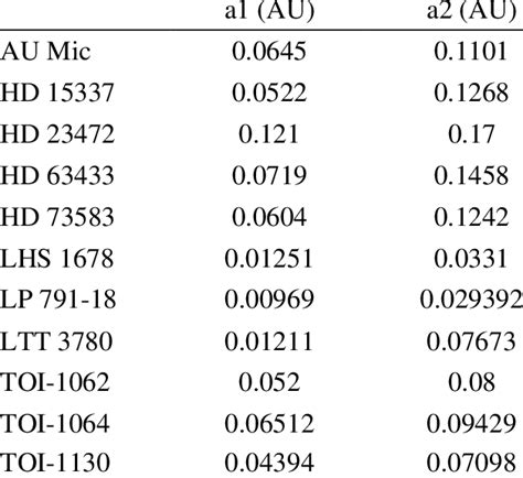 Planetary Systems With 2 Planets From Exoplanet Data Archive With The Download Scientific