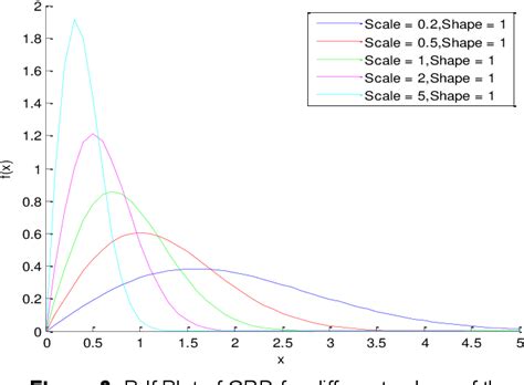 Figure 2 From The Gamma Rayleigh Distribution And Applications To Survival Data Semantic Scholar