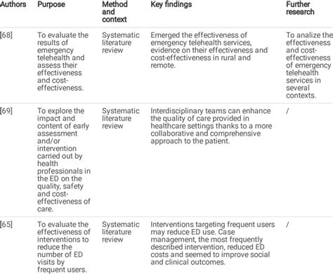 Effectiveness Of Quality Improvement Strategies Sub Theme Effectiveness Download Scientific