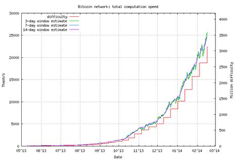 Difficulty What Would Happen If 90 Of The Bitcoin Miners Suddenly Stopped Mining Bitcoin