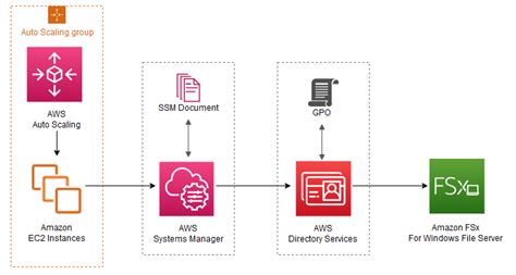 Seamlessly Map File Shares For Amazon Fsx For Windows File Server With