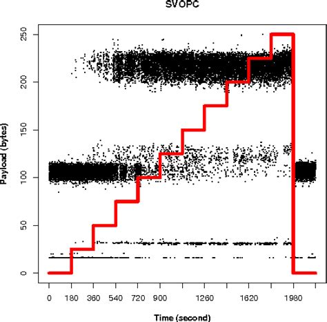 Figure 11 From Tuning Skypes Redundancy Control Algorithm For User Satisfaction Semantic Scholar