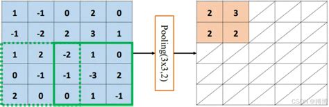 卷积神经网络（cnn）中的池化层（pooling layer） cnn池化层 csdn博客