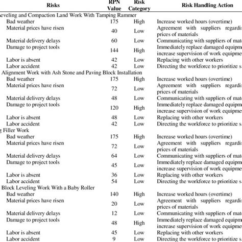 Example Of A Detection Scale For Process FMEA Download Scientific Diagram