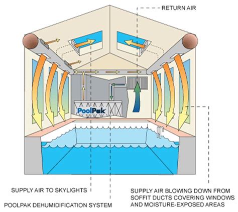 Indoor Pool Dehumidification Create Healthier Natatoriums Energy Efficiently Highmark