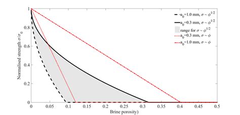 Normalised Strength Based On The Square Root And Linear Models Of Brine Download Scientific