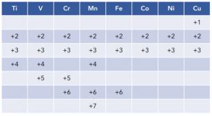 Transition Metals Variable Oxidation States A Level Chemistry Study Mind