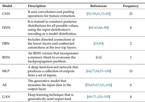 Table 4 From Deep Learning Based Methods For Breast Cancer Diagnosis A