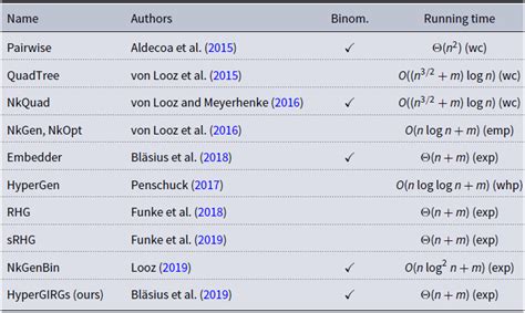 efficiently generating geometric inhomogeneous and hyperbolic random