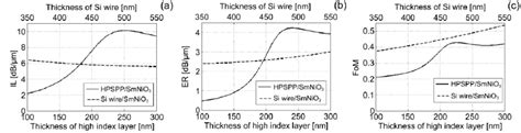 A Insertion Loss B Extinction Ratio And C Figure Of Merit Of
