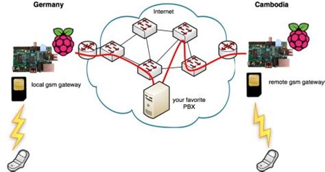 Raspberry Pi Gsm Gateway Raspberry Pi