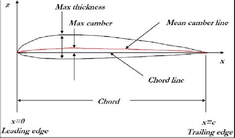 Naca Airfoil Section See Online Version For Colours Download
