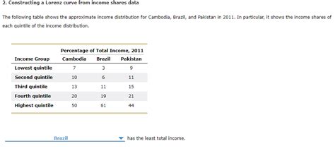 Solved 2 Constructing A Lorenz Curve From Income Shares Chegg