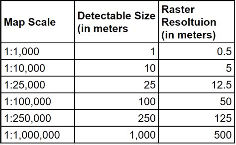 Scale And Resolution Making Effective Maps Cartographic