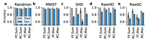 Surrogate Gradient Learning Is Effective On Different Loss Functions Download Scientific