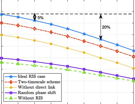 Weighted Sum Rate Against The Csi Error Parameter δ Download