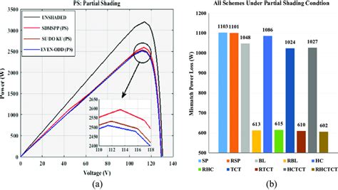 2 Results Of Test Spv Array Performance Under Short Wide Sw Shading