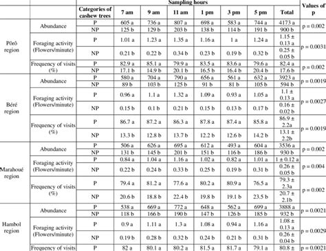 Bee Abundances Their Foraging Activity And Frequency Of Visits Download Scientific Diagram