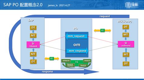 Sap Po 开发配置概念（sap Po 开发十二）sap Po Outbound Inbound Csdn博客