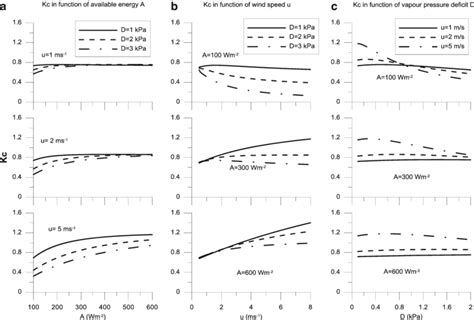 Hourly Values Of Crop Coefficient K C For Adult Tomato Crop Download Scientific Diagram