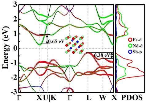 Band Structures And Partial Density Of States Pdos Of Nbfesb The